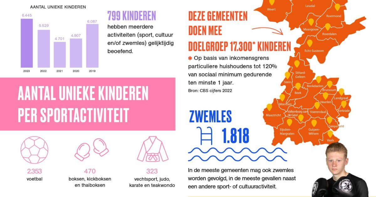 Cijfers & Feiten 2023 | Jeugdfonds Sport & Cultuur